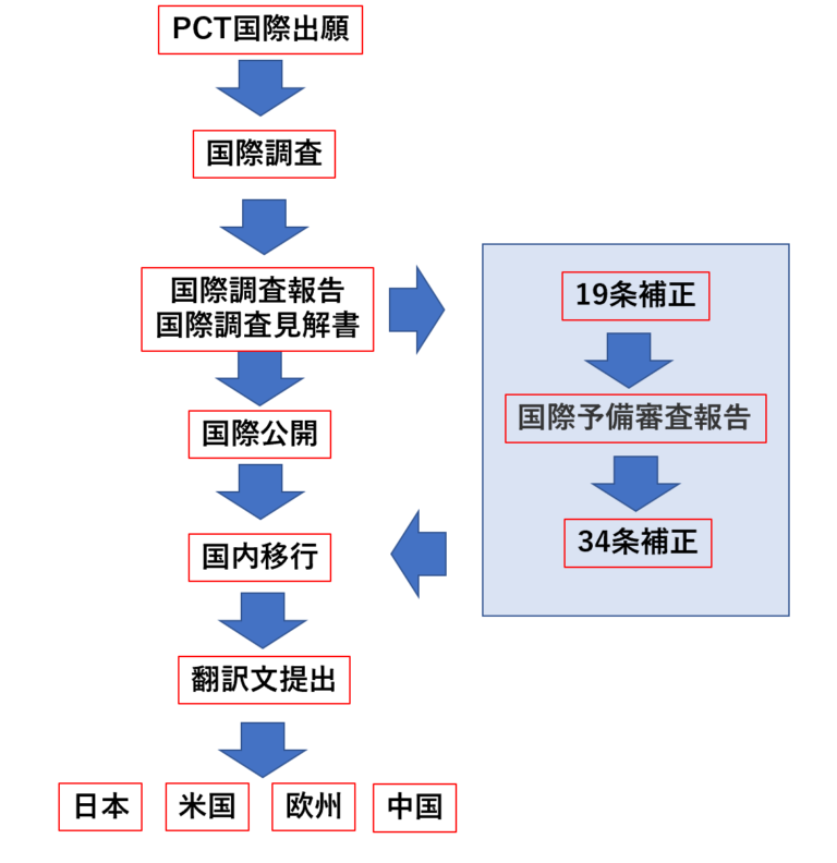 【PCT出願の完全ガイド】弁理士試験と実務で役立つ知識を網羅的に解説 - 弁理士試験に1年、10万円で合格する方法