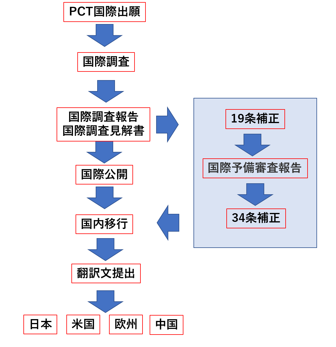 【PCT出願の完全ガイド】弁理士試験と実務で役立つ知識を網羅的に解説 - 弁理士試験に1年、10万円で合格する方法